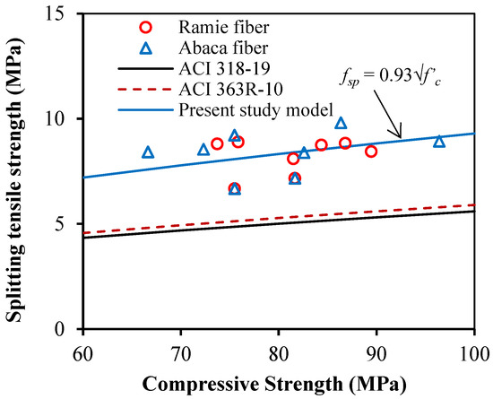 Mechanical Properties and Absorption of High-Strength Fiber-Reinforced ...