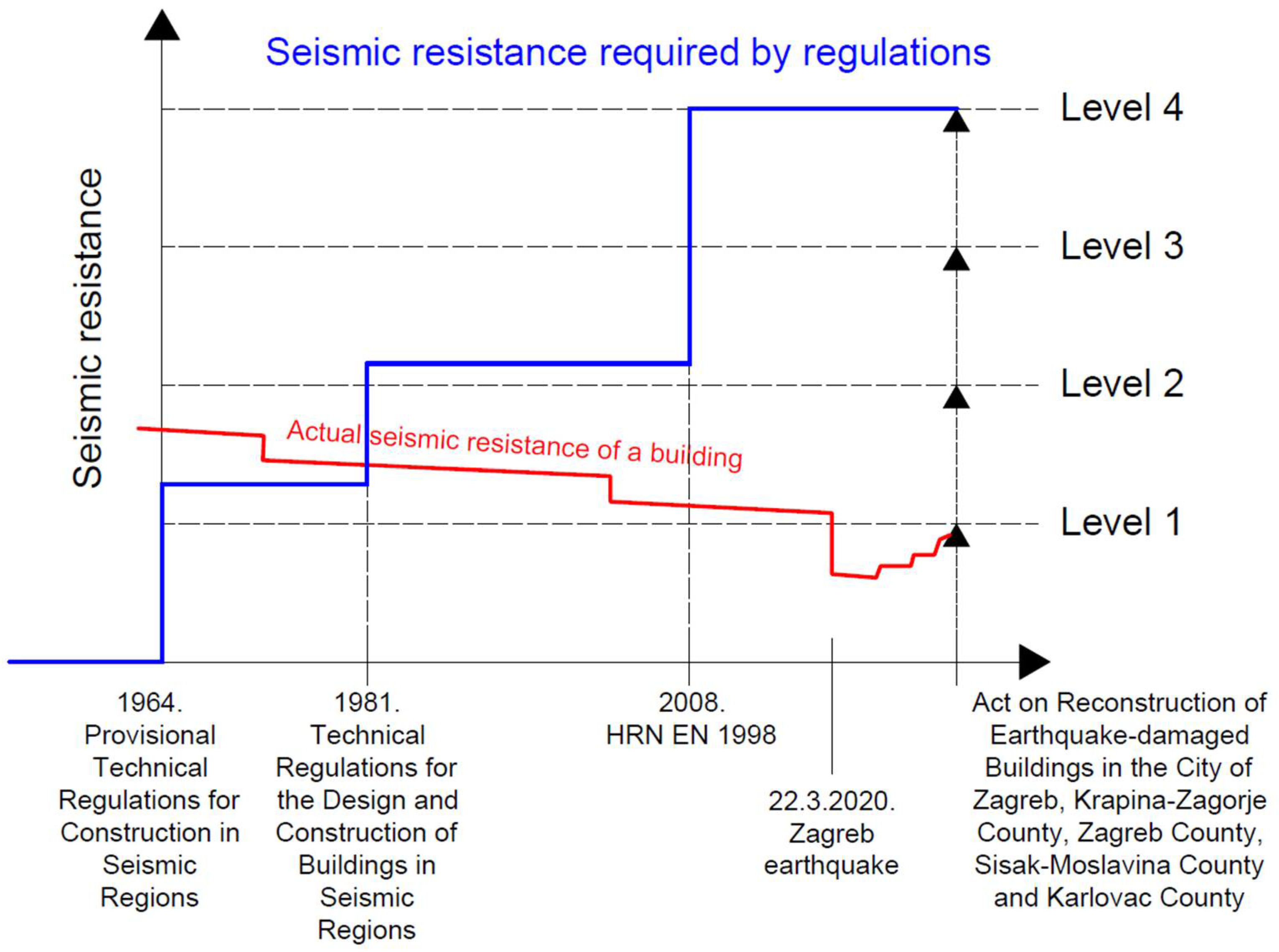 Post-Earthquake Condition Assessment and Seismic Upgrading Strategies ...