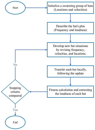 Using Optimization Algorithms-Based ANN to Determine the Temperatures ...
