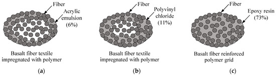 Tensile Behavior of Basalt-Fiber-Grid-Reinforced Mortar before and ...