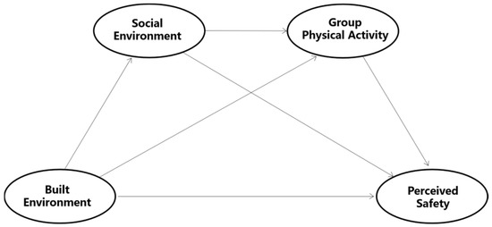 Perceived Safety in the Neighborhood: Exploring the Role of Built Environment, Social Factors ...