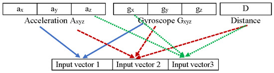 Effective Motion Sensors and Deep Learning Techniques for Unmanned ...