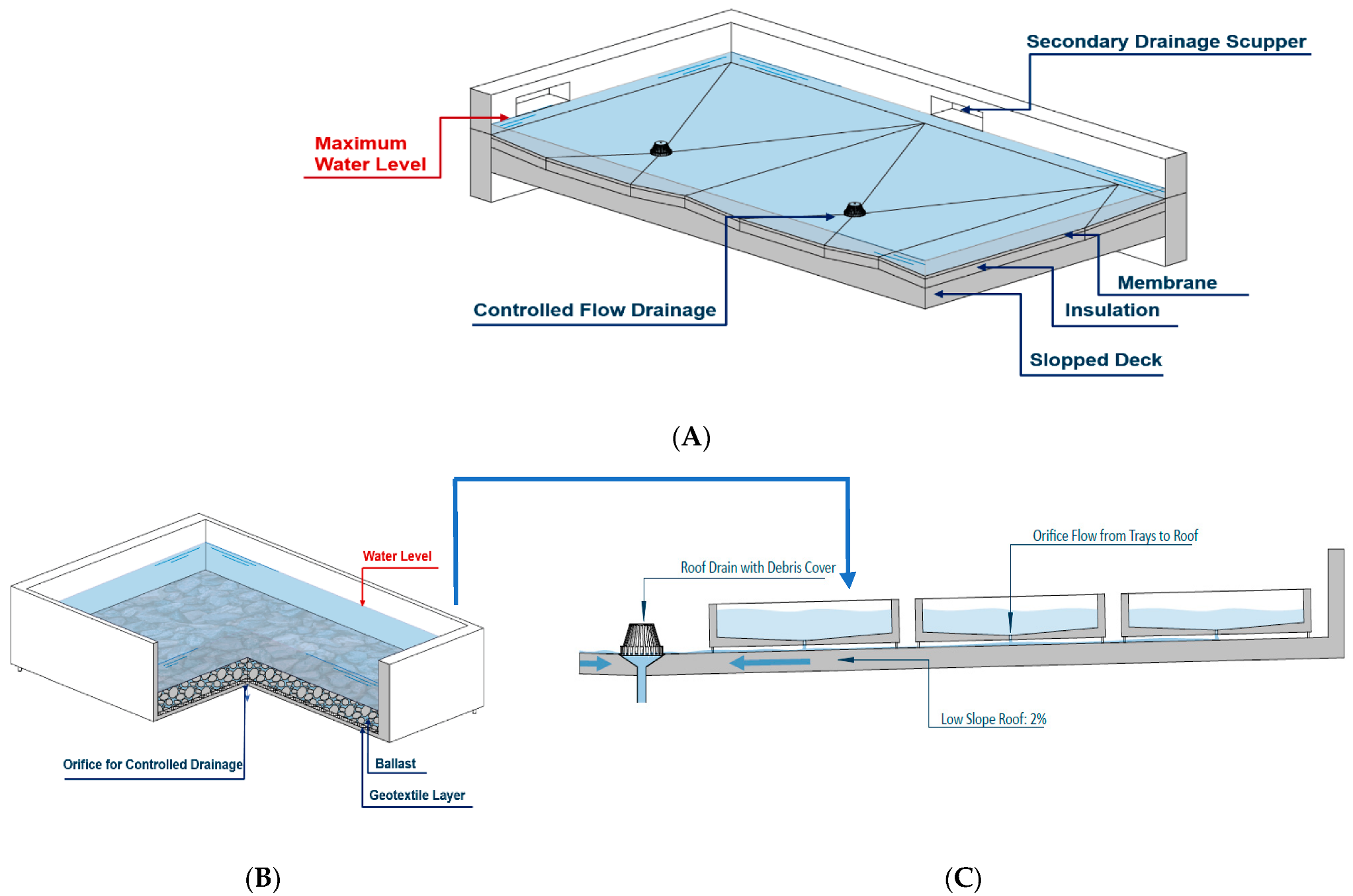 Low-Sloped Rooftop Storm-Water Detention Assembly to Mitigate Urban ...