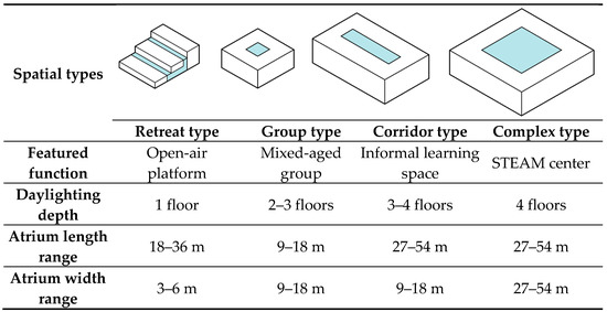 Optimizing Annual Daylighting Performance for Atrium-Based Classrooms ...
