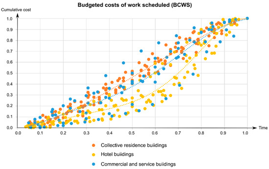 Best Fit of Cumulative Cost Curves at the Planning and Performed Stages ...