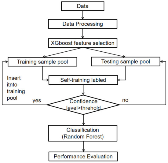 Semi-Supervised Random Forest Methodology for Fault Diagnosis in Air-Handling Units