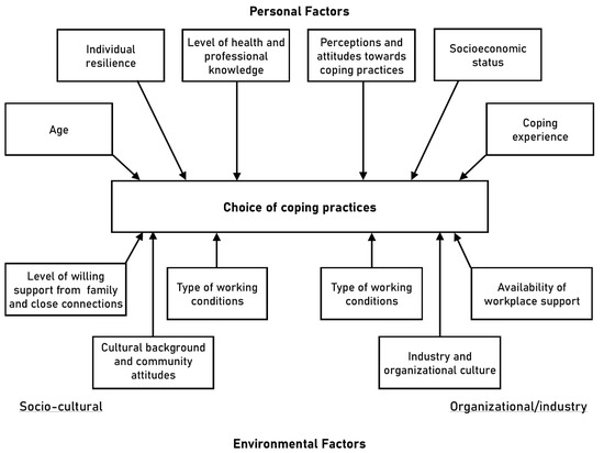 Coping with Psychosocial Hazards: A Systematic Review of Young ...
