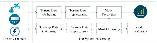 Buildings | Free Full-Text | Deep Learning-Driven Automated Fault ...