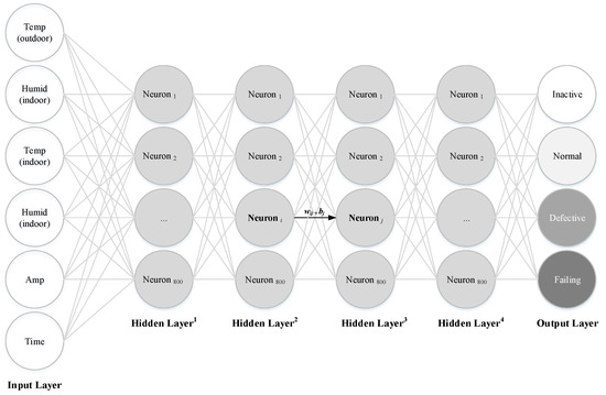 Buildings | Free Full-Text | Deep Learning-Driven Automated Fault ...