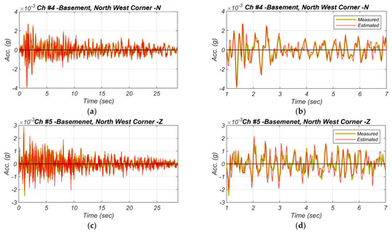 Buildings | Free Full-Text | Estimation of Soil–Structure Model Parameters for the Millikan ...