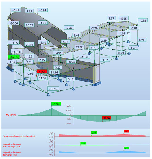 BIM Methodology in Structural Design: A Practical Case of Collaboration ...
