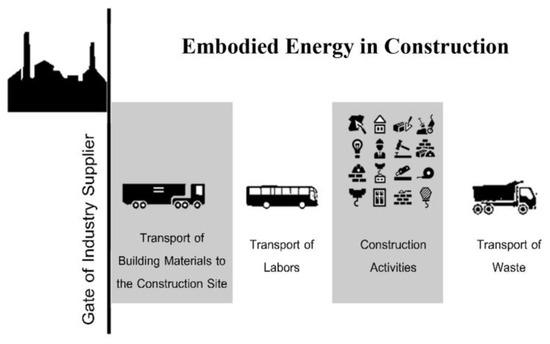 Characterising Embodied Energy in Construction Activities Using Energy ...