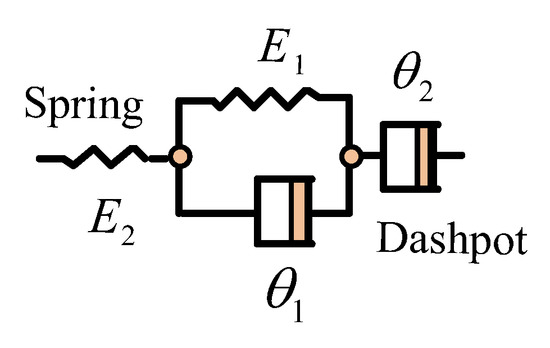 Viscoelastic Solutions and Investigation for Creep Behavior of ...