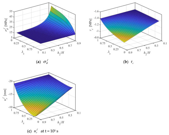 Buildings | Free Full-Text | Viscoelastic Solutions and Investigation ...
