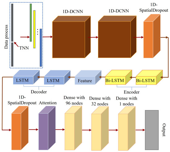 Buildings | Free Full-Text | A Hybrid Residential Short-Term Load ...