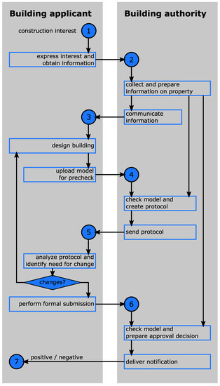 Buildings | Free Full-Text | An Automatic Process for the Application ...