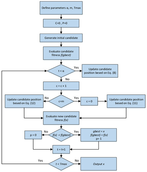 An Effective Metaheuristic Approach for Building Energy Optimization ...