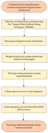 Developing a BIM Single Source of Truth Prototype Using Blockchain Technology