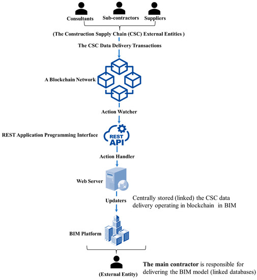 Developing a BIM Single Source of Truth Prototype Using Blockchain Technology