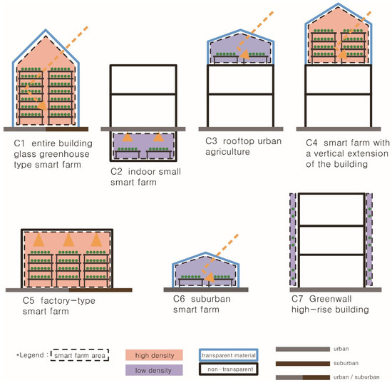 Characteristics of Smart Farms for Architectural Planning and Design