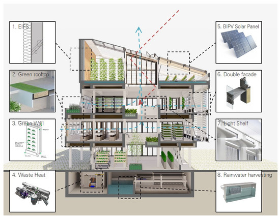 Characteristics of Smart Farms for Architectural Planning and Design