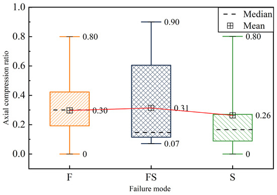 Buildings | Free Full-Text | Predictions and Evolution Characteristics of Failure Modes of ...