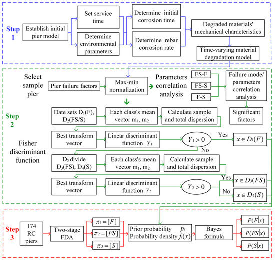 Buildings | Free Full-Text | Predictions and Evolution Characteristics of Failure Modes of ...