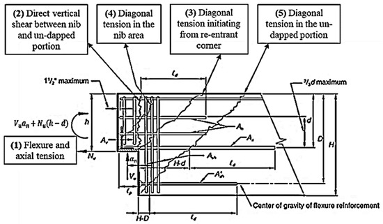 Influence of Different Dapped-End Reinforcement Configurations on ...