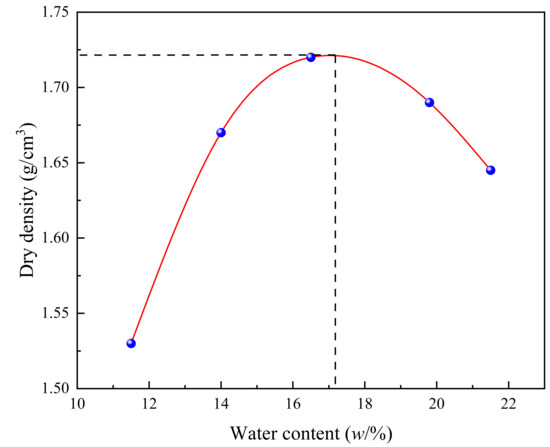 A Feasible Method for Evaluating the Uniformity of Remolded Loess ...