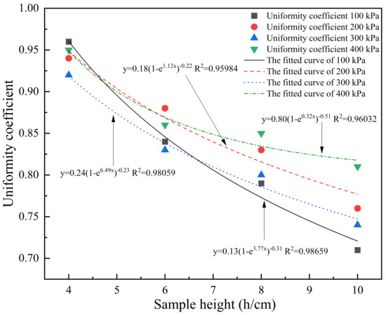 A Feasible Method for Evaluating the Uniformity of Remolded Loess ...