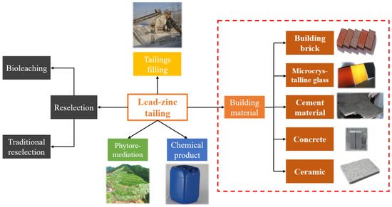 Research Status and Prospects for the Utilization of Lead–Zinc Tailings ...