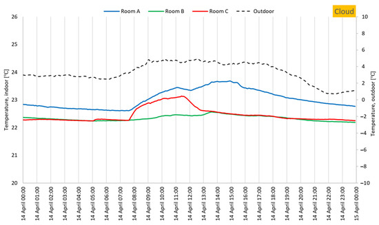 Buildings | Free Full-Text | Assessment of Thermal Comfort and Air ...