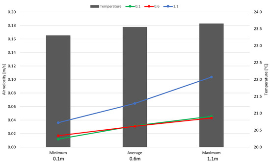Buildings | Free Full-Text | Assessment of Thermal Comfort and Air ...