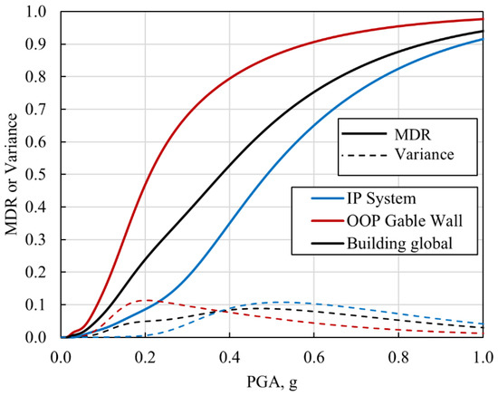 Seismic Performance Assessment of Low-Rise Unreinforced and Confined ...