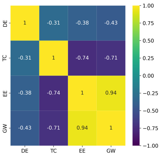 Buildings | Free Full-Text | Regression Models for Predicting the Global Warming Potential of ...