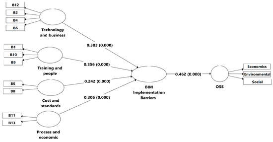Buildings | Free Full-Text | Impact of Overcoming BIM Implementation ...