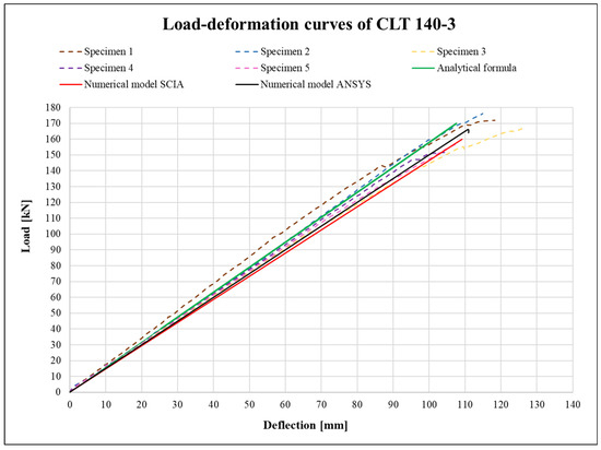 Stiffness and Deformation Analysis of Cross-Laminated Timber (CLT ...