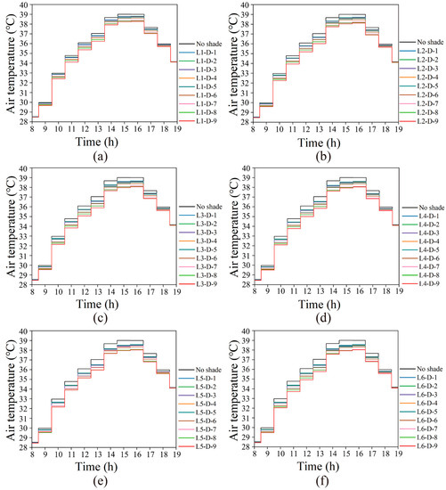 Effects of Tree Arrangement and Leaf Area Index on the Thermal Comfort ...