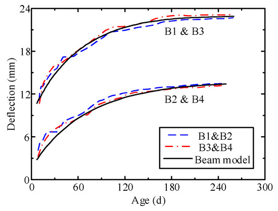A Beam Finite Element Model Considering the Slip, Shear Lag, and Time ...