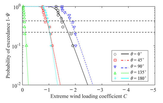 Extreme Wind Loading on Flat-Roof-Mounted Solar Arrays with ...