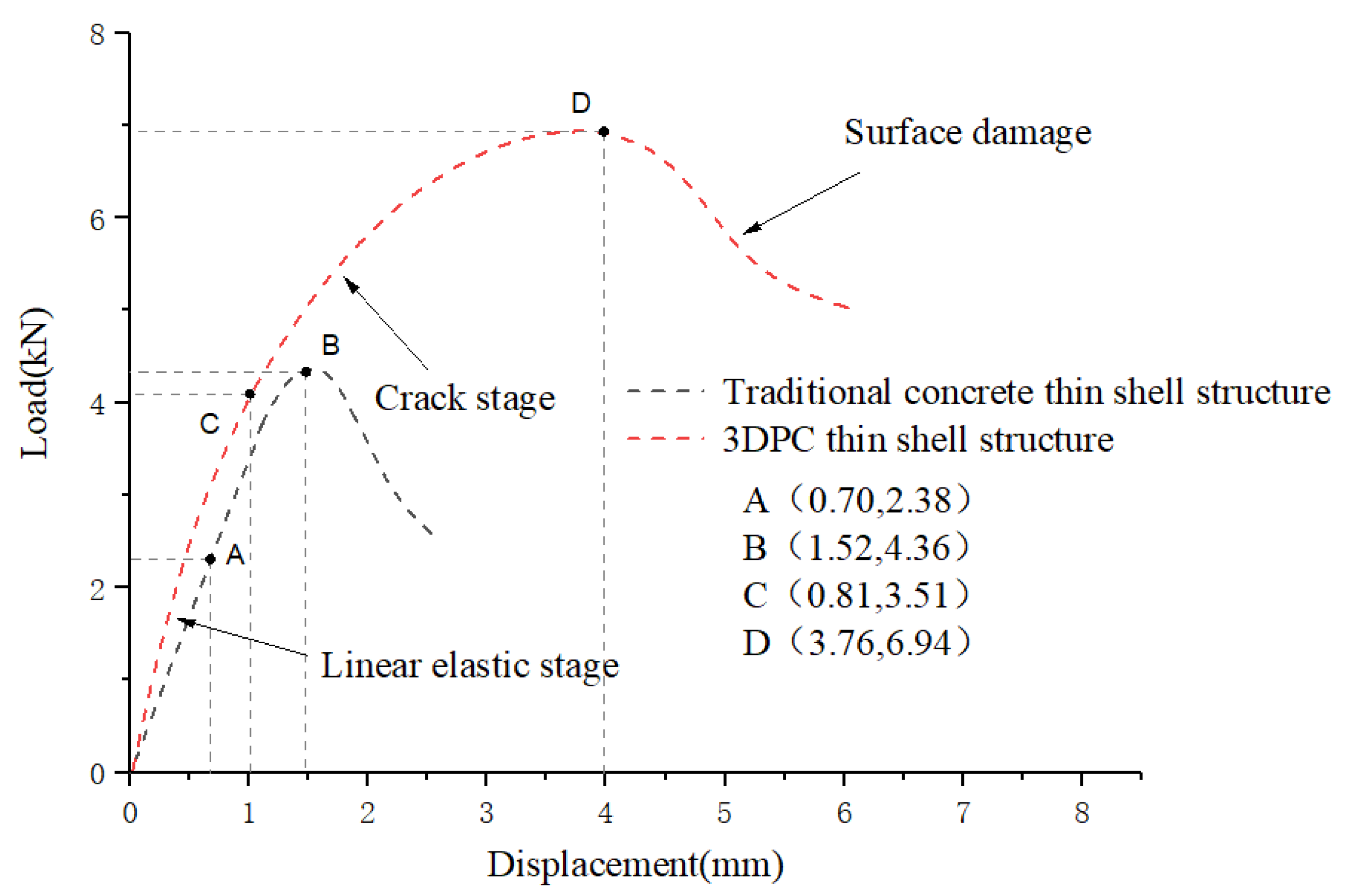 Experimental and Numerical Investigation of an Innovative 3DPC Thin ...