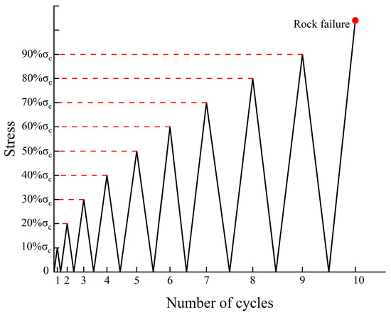 Energy Evolution and Damage Characteristics of Rock Materials under ...