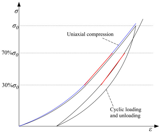 Buildings | Free Full-Text | Energy Evolution and Damage ...