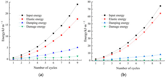 Buildings | Free Full-Text | Energy Evolution and Damage ...