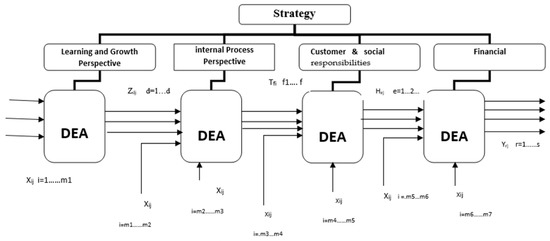 Introduction of an Integrated System for Measuring the BSC and DEA ...