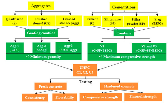 Effect of Combining the Aggregate Grading with Cementitious Composition ...