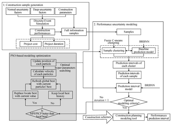 Modeling Performance and Uncertainty of Construction Planning under ...