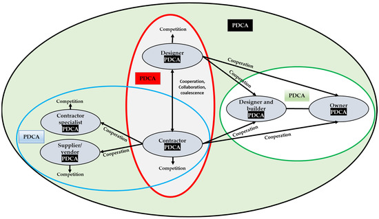 Challenge and Awareness for Implemented Integrated Project Delivery ...