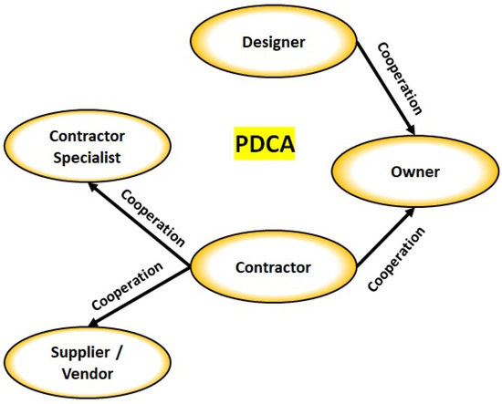 Challenge and Awareness for Implemented Integrated Project Delivery ...