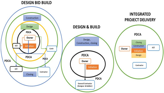 Challenge and Awareness for Implemented Integrated Project Delivery ...